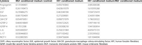 Cytokine Array Results Download Table