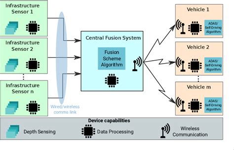 Figure 1 From Cooperative Perception For 3d Object Detection In Driving Scenarios Using