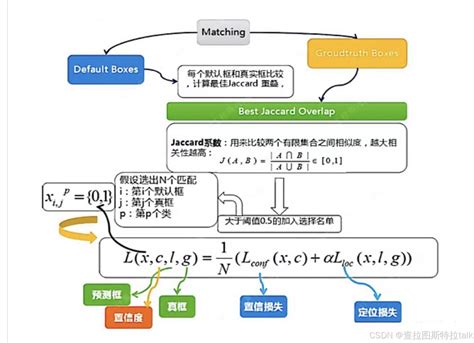 计算机视觉之ssd目标检测 ssd anchor csdn博客