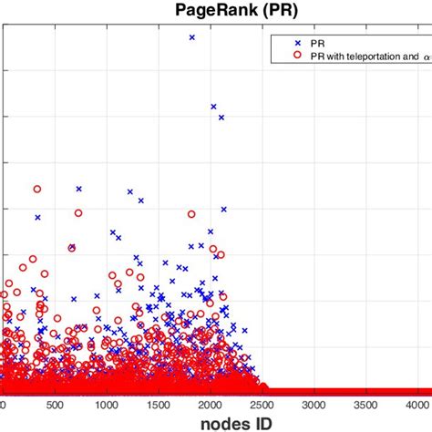 Prestige Scores Of Pagerank Algorithms Download Scientific Diagram