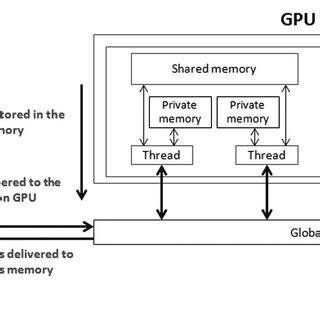 Process Of FP Growth On GPU Download Scientific Diagram