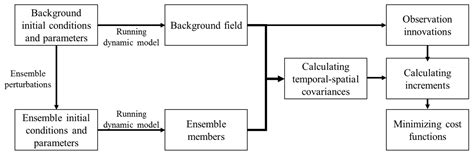 Analytical Four Dimensional Ensemble Variational Data Assimilation For Joint State And Parameter