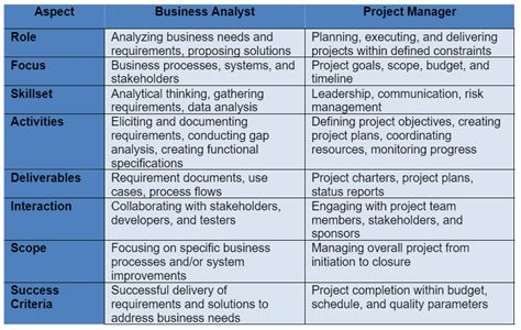 Business Analyst Vs Project Manager | PM Study Circle