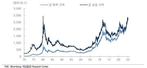 최고치 근접한 금값 추가 매수보다는 속도 조절 아시아경제