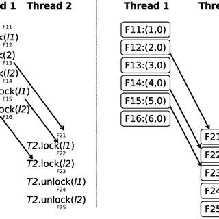 An Example Of Nested Case Download Scientific Diagram