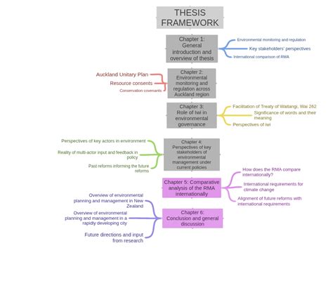 Thesis Framework Chapter 1 General Introduction And Overview Of Thesis