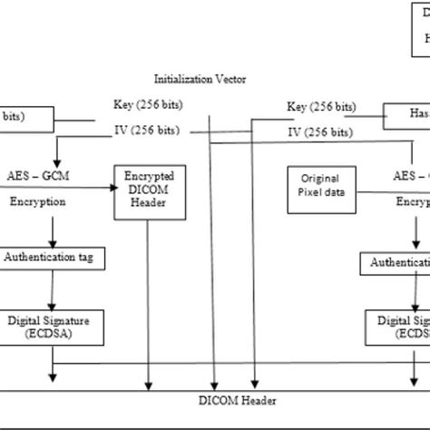 Encryption And Signature Creation Producer Of The Proposed Algorithm