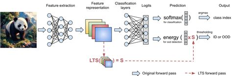 论文审查 Logit Scaling For Out Of Distribution Detection