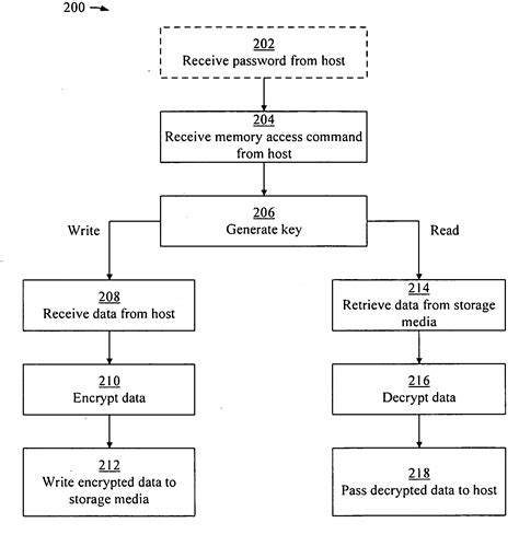 Method And System For Secure Data Storage Eureka Patsnap