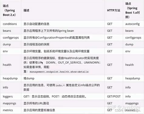 如何在 spring boot 应用程序中使用 actuator 监控和管理端点，提高应用程序的生产力？ 知乎
