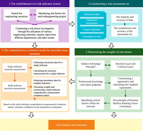 Flowchart Of Comprehensive Evaluation Of Risk Of Earth And Rock Dam Download Scientific Diagram