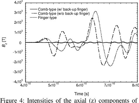 Figure 1 From Comb Type Rf Shield For High Current Accelerators
