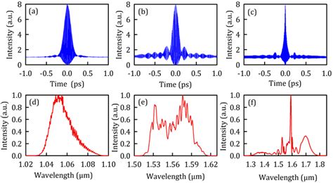 A B And C Show The Interferometric Autocorrelation Traces Of The Download Scientific