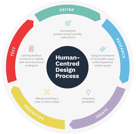 Reflection 1 Openideo And Hcd I Chose To Concentrate My Discussion On