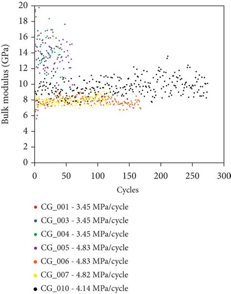 Evolution Of Unloading Bulk Moduli During Hydrostatic Stress Cycling