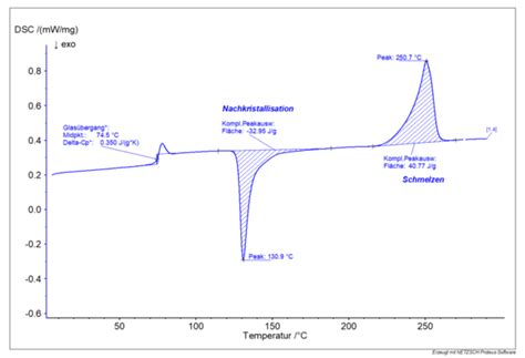 Nachkristallisation Kaltkristallisation Glossar Training And Know How Netzsch Analyzing