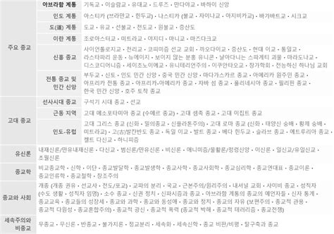 아브라함 계통 종교abrahamic Religions 이삭유대교 기독교과 이스마엘이슬람의 아버지 아브라함 유일신