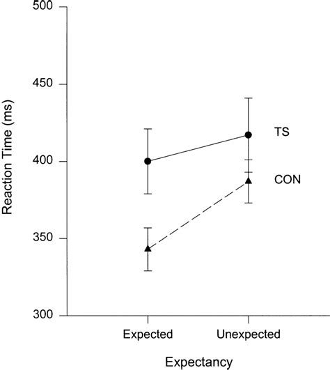Mean Reaction Time Ms As A Function Of Expectancy Expected Download Scientific Diagram