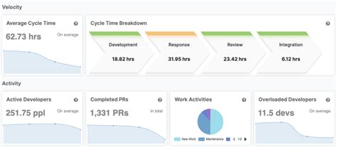 Free Cycle Time Readout For GitLab Users Logilica