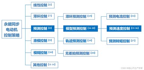 模型预测控制 —— 电力电子和电机控制领域