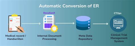 Ai Powered Sdtm Automation In Clinical Trials