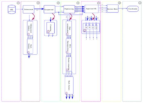 Block Diagram For The Semi Supervised Hyperspectral Image Download Scientific Diagram