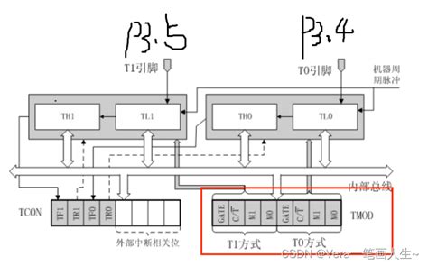 单片机学习笔记 定时器 计数器（简述版！） 单片机的计数器和定时器 csdn博客