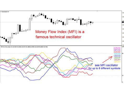 Buy The Mfi For 8 Symbols Mp Technical Indicator For Metatrader 4 In