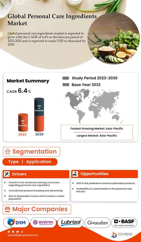 Personal Care Ingredients Market Will Grow At A Cagr Of 64 By 2030