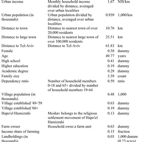 Variable Definitions And Sample Means Download Table