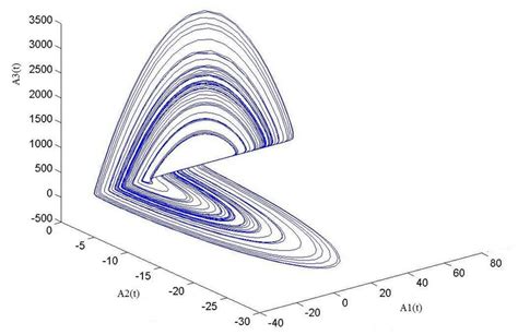 The Strange Attractor For The Three Waves Eqs 1a 1c Download Scientific Diagram