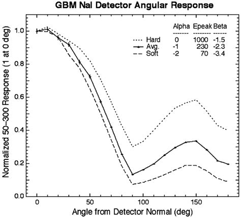response matrix for bgo detector normal incidence effective area is