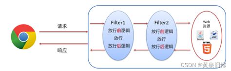 filter与listener——javaweb三大组件之二，过滤器与监视器； java三大器之监视器 csdn博客