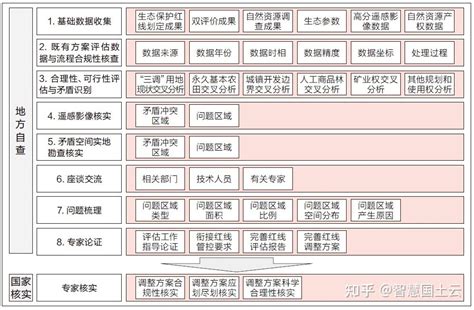 规划这10年，生态保护红线的划与管 知乎