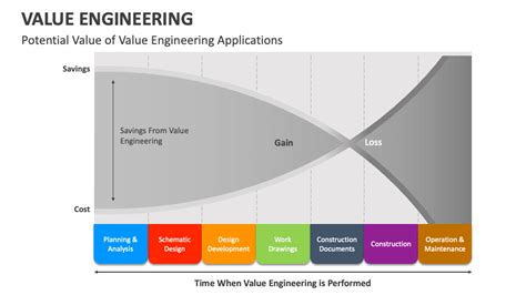 Value Engineering PowerPoint and Google Slides Template - PPT Slides