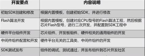 芯片sdk开发指南讲解概念与全流程 开发者社区 阿里云