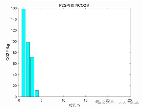 【电力系统】考虑阶梯式碳交易与供需灵活双响应的综合能源系统优化调度附matlab代码 Csdn博客