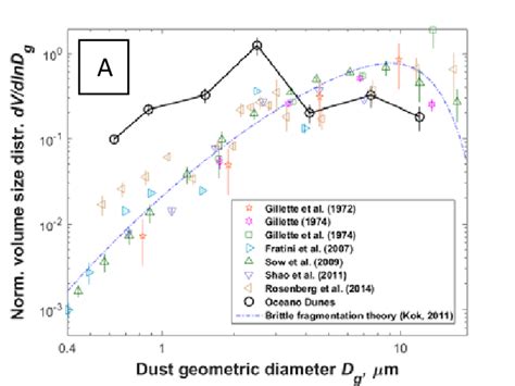 Normalized Volume Particle Size Distribution Psd Of Dust At Emission