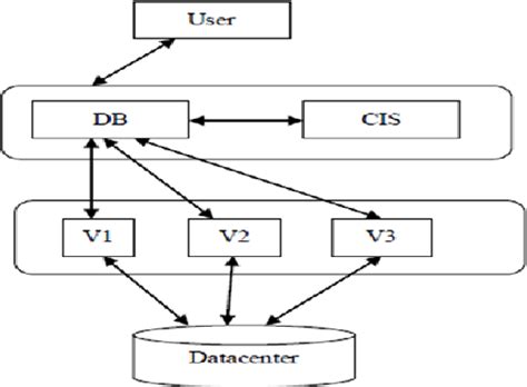 Figure 1 From Performance Comparison Of Cloudlet Scheduling Policies Semantic Scholar