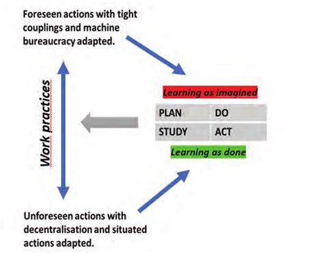 PDSA Conceptualised Concerning The Duality Of Learning Download Scientific Diagram