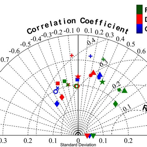 Taylor Diagram Taylor 2001 Displaying A Statistical Comparison With Download Scientific