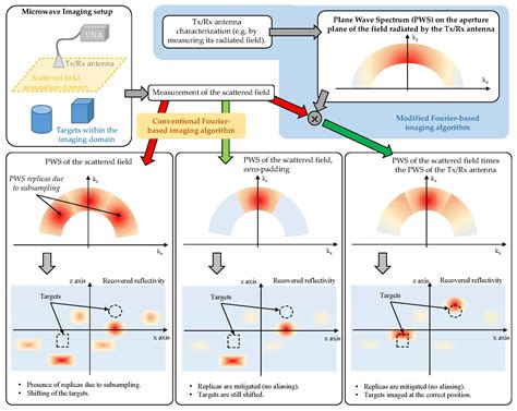 Sensors Free Full Text Improved Methods For Fourier Based Microwave Imaging