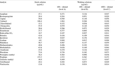 Table 1 From Pulsed Splitless Injection And The Extent Of Matrix Effects In The Analysis Of