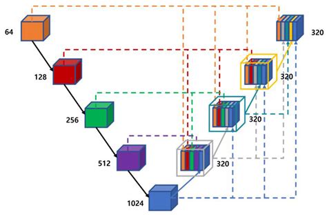 Cnn Model With Multilayer Aspp And Two Step Cross Stage For Semantic Segmentation