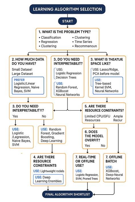 Visual Roadmap Machine Learning Algorithm Selection Little Bits Of Artificial Intelligence