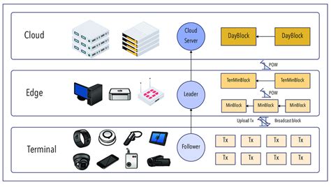 Hierarchical Chain Architecture And Asynchronous Pow Download