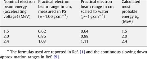 Probable Electron Beam Energy Determination From The Depth Dose