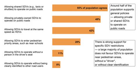 Perceived Safety And Comfort Of Pedestrian Interactions With Self Driving Vehicles Research On