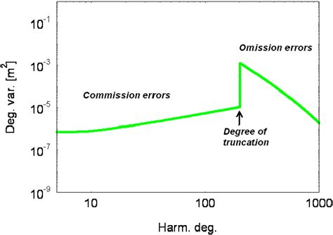 error degree variances of the geoid after a goce geoid model has been