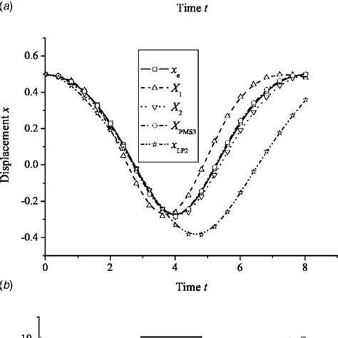 Comparison Of Approximate Periodic Solutions With Exact Periodic Download Scientific Diagram
